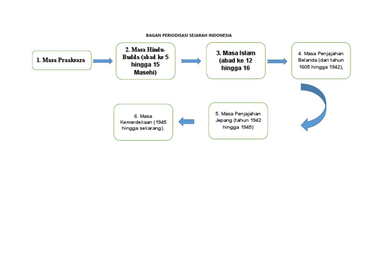 Bagan Periodisasi Sejarah Indonesia | PDF