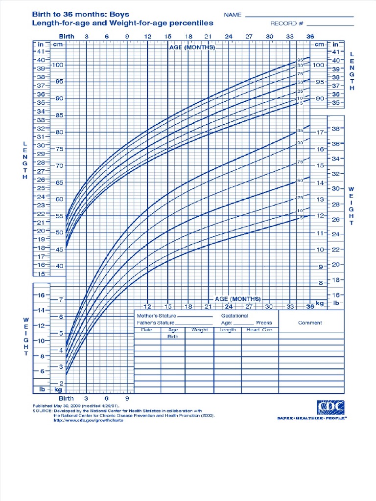 Dokumen - Tips Kurva Pertumbuhan CDC 2000 Gizi | PDF