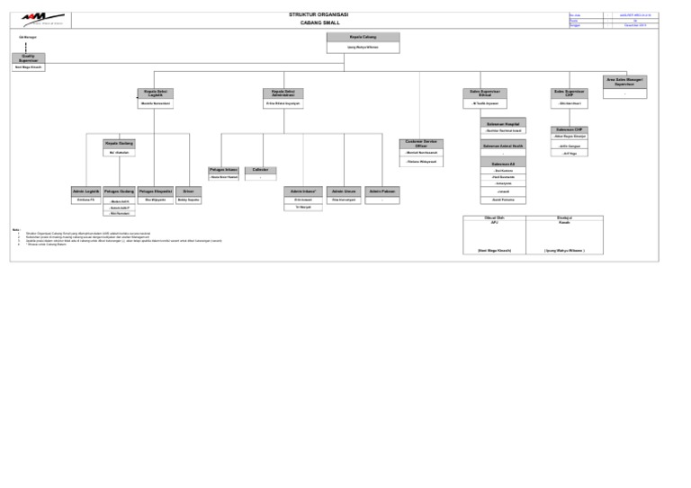 Lampiran Porto I.a.2. Struktur Organisasi PBF | PDF