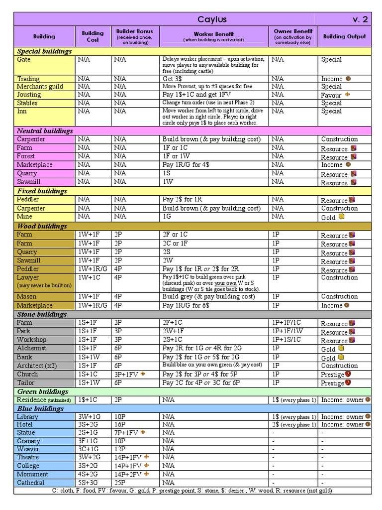 Caylus Complete Player Aid | PDF
