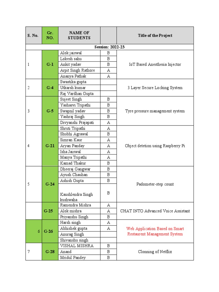 Details of Groups Not Submitted Synopsis Report | PDF