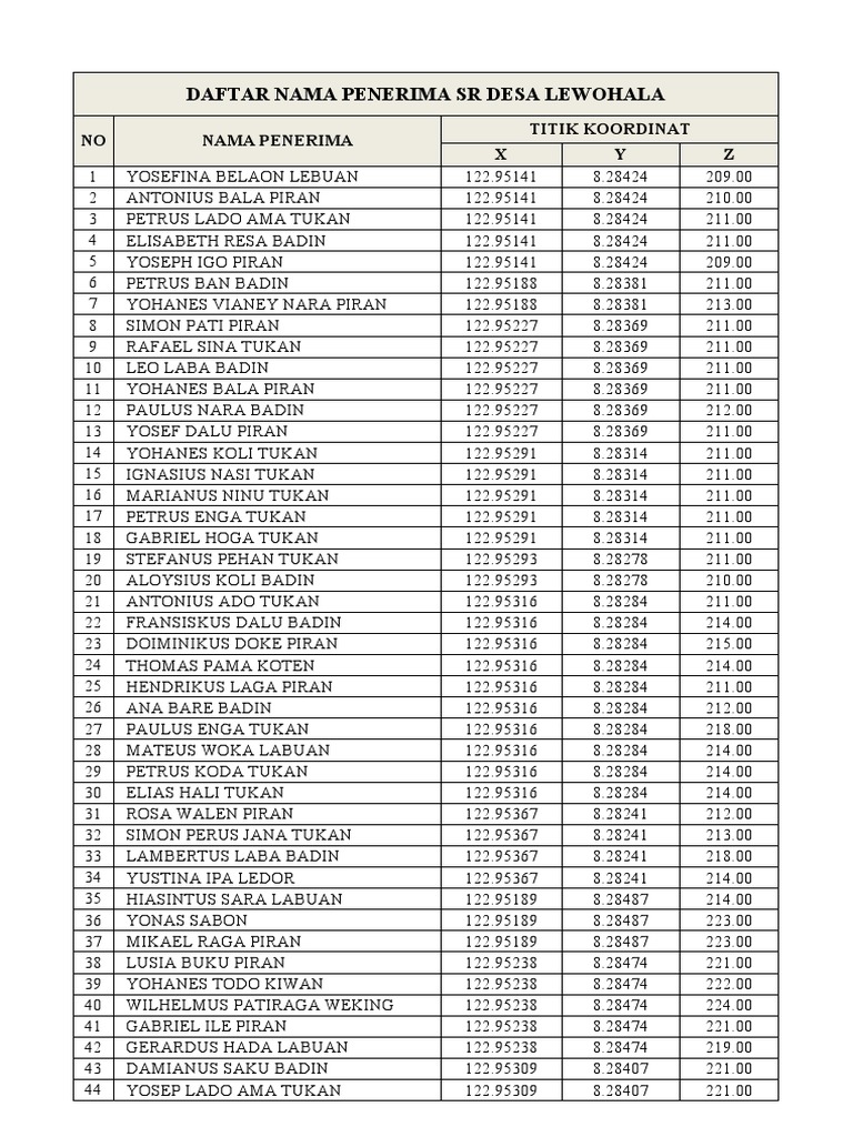 Penerima SR Desa Lewohala List | PDF