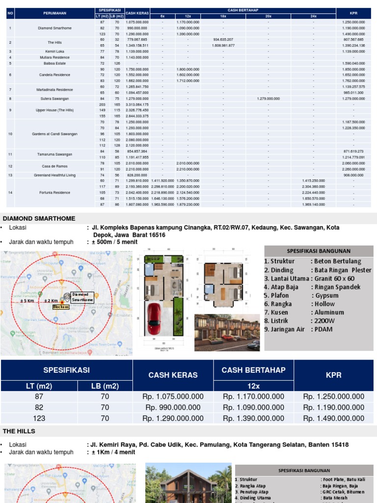 Update Perumahan Sekitar Maret 2023 | PDF