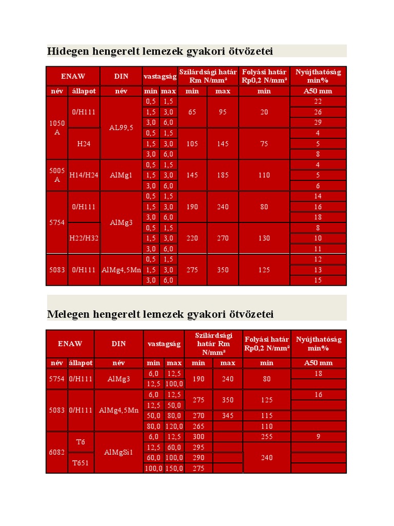 Alumínium Alapanyagok Ötvözetek, Állapot Jelölések | PDF
