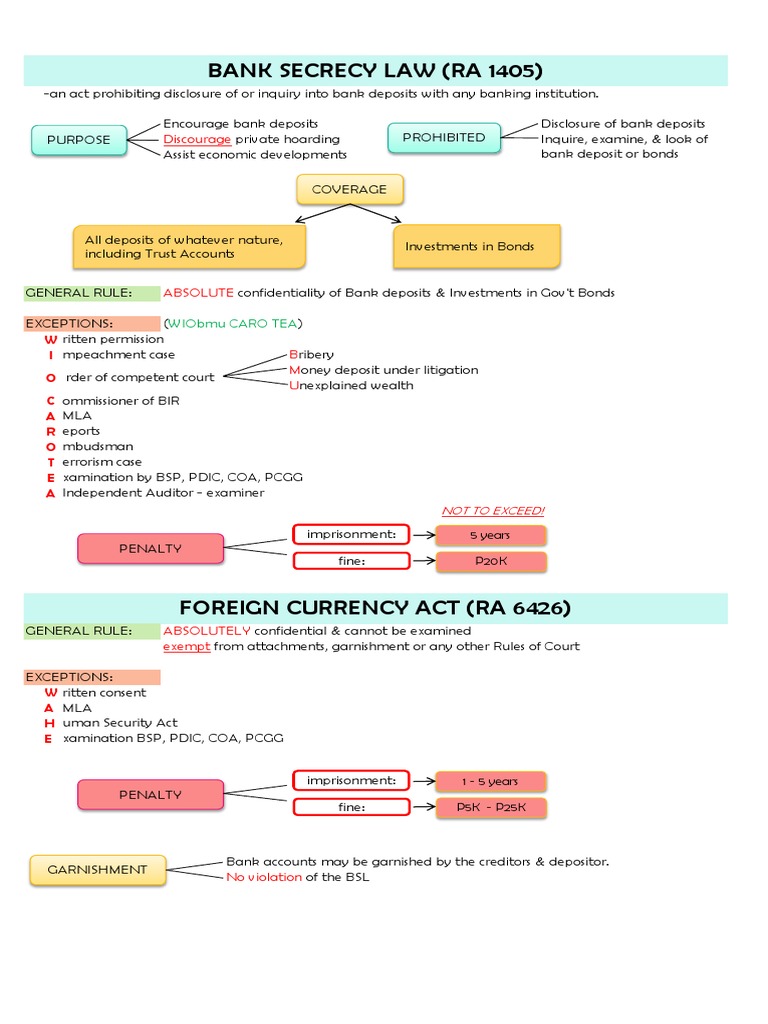 Bank Deposit Confidentiality Act Overview | PDF