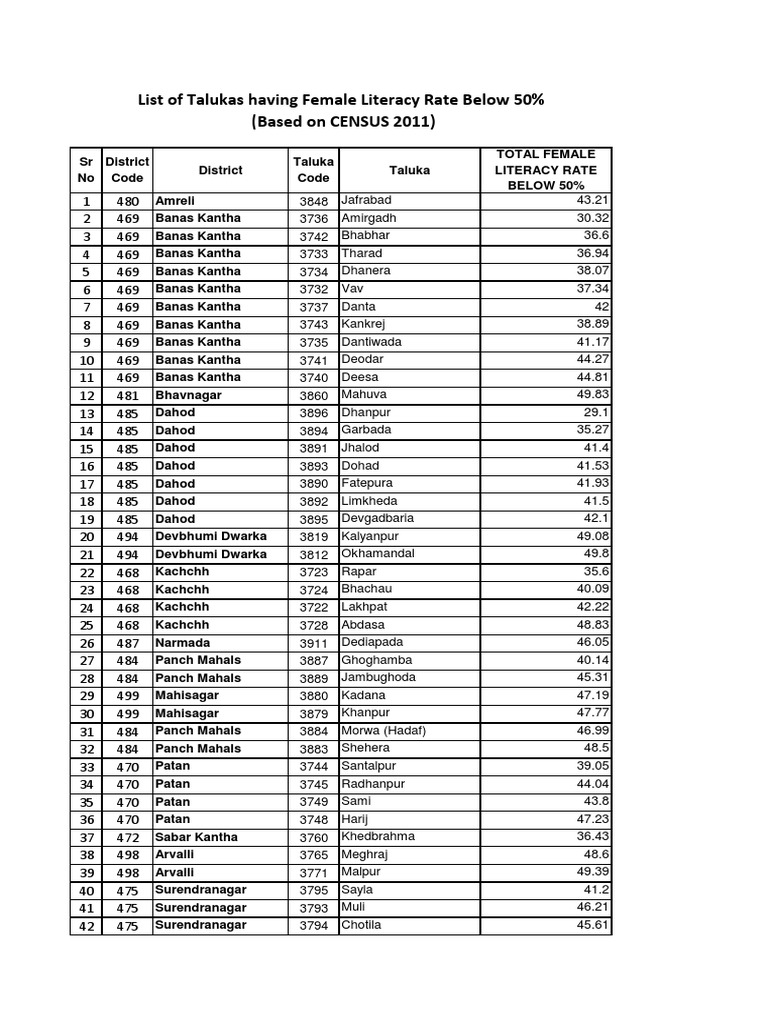 List of Talukas | PDF