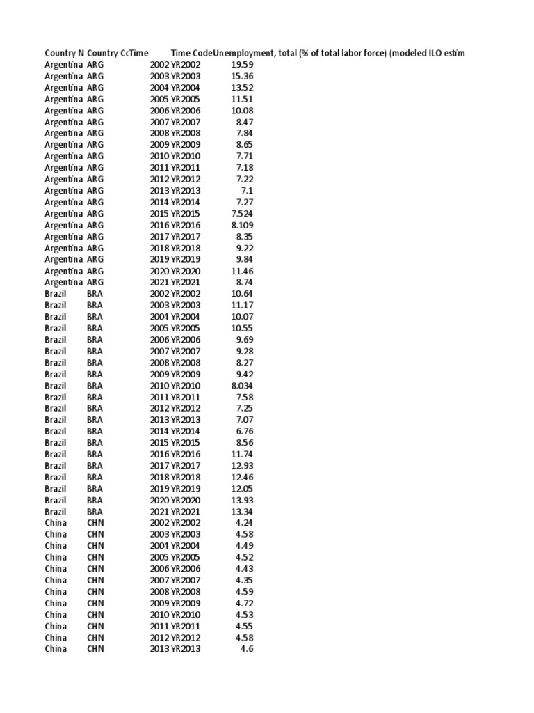 P Data Extract From World Development Indicators | PDF