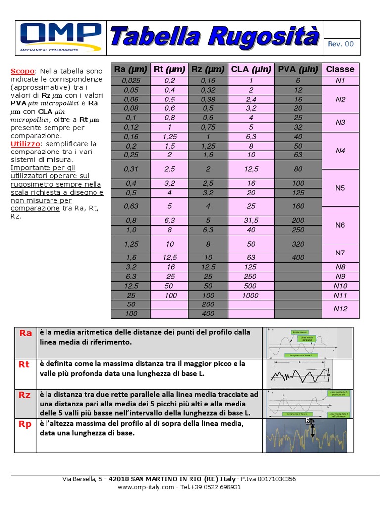 Was bedeutet ra, rt oder rz auf der zeichnung? | rz rauheitswerte berechnen – BHBY