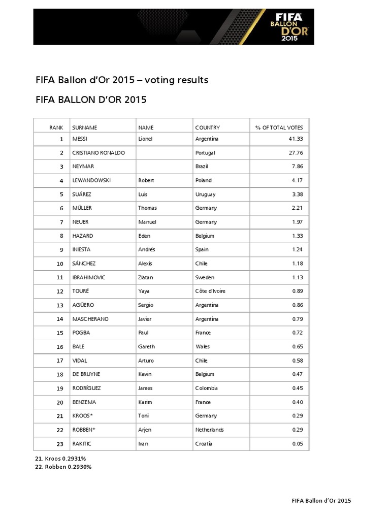 Hasil Voting Fifa Ballon Dor 2015 | PDF