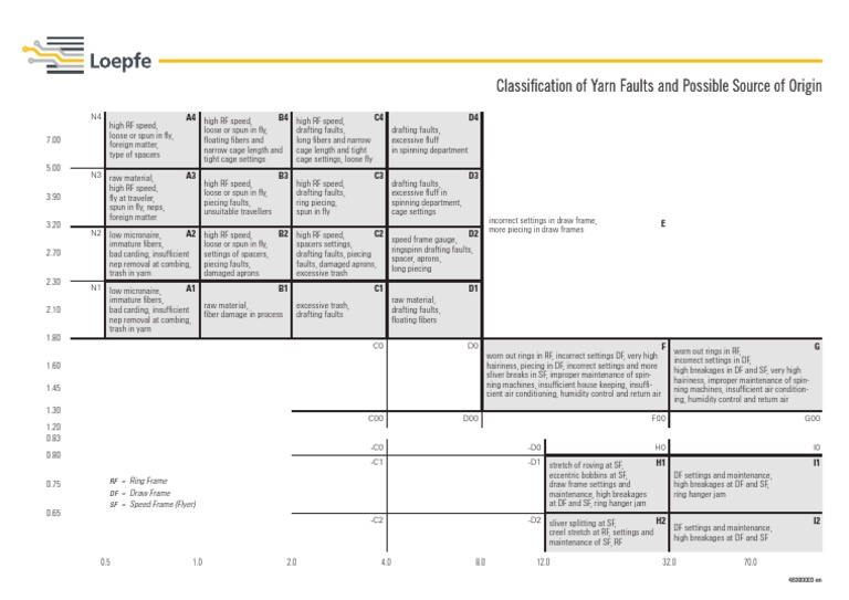 Ym - Classification Yarn Faults Possible Source - Datasheet - en | PDF