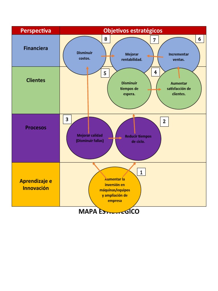 Cuadro de Mando Integral Mapa Estratégico | PDF