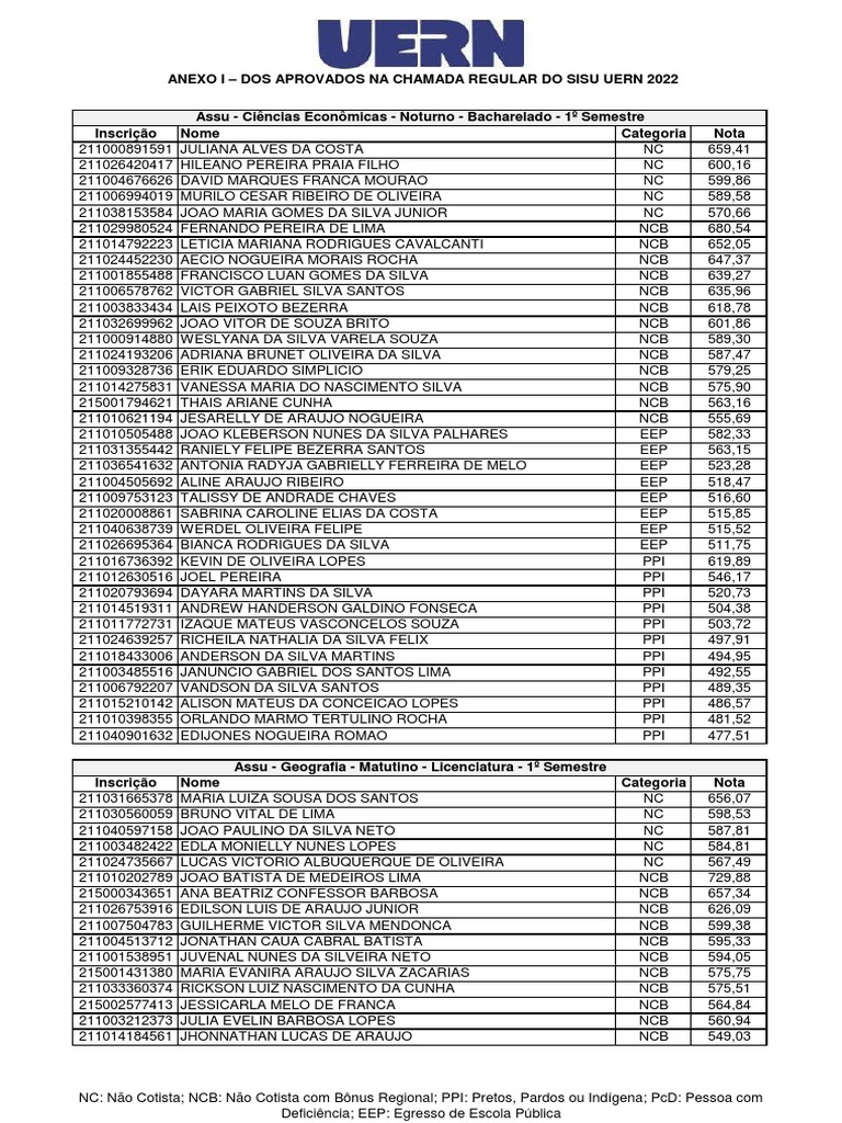 6535anexo I Dos Aprovados Na Chamada Regular Do Sisu Uern 2022 | PDF