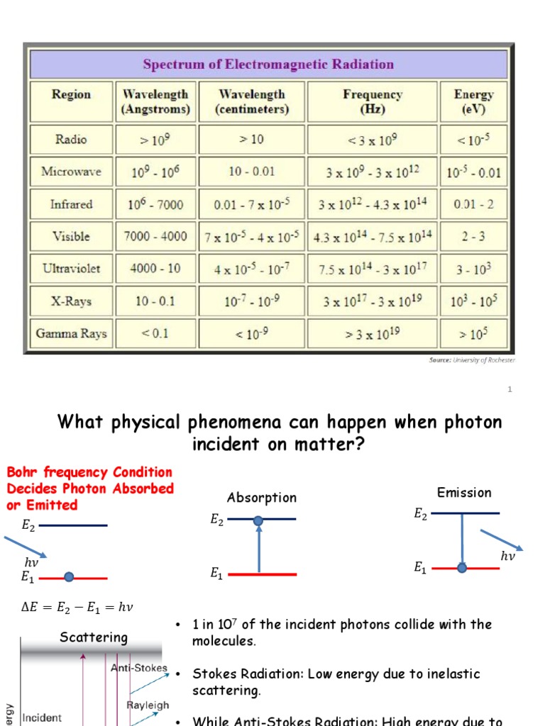 CH-103-4th Lecture | PDF | Emission Spectrum | Spectroscopy