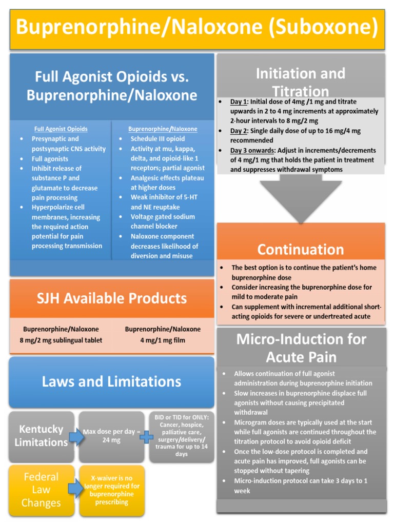 Buprenorphine vs. Full Agonist Opioids | PDF
