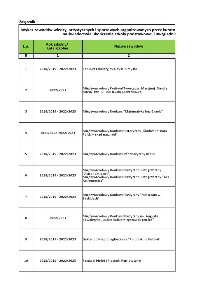 Zal. NR 1 Wykaz Zawodow Wiedzy Artystycznych I Sportowych Woj Slaskie | PDF