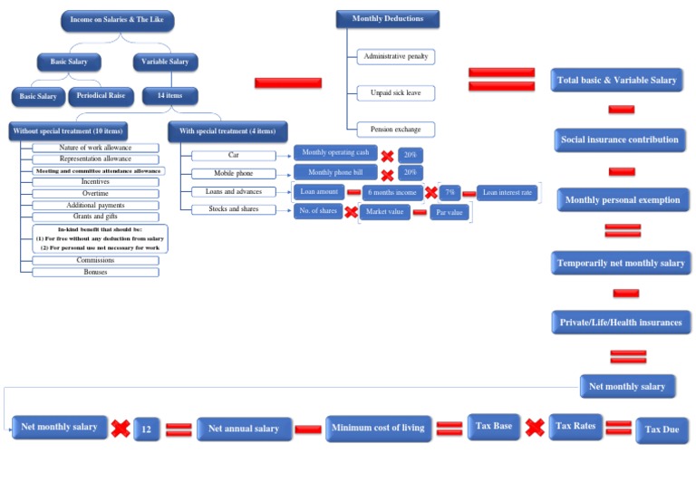 Tax ACCT - Mind Map ch3 | PDF