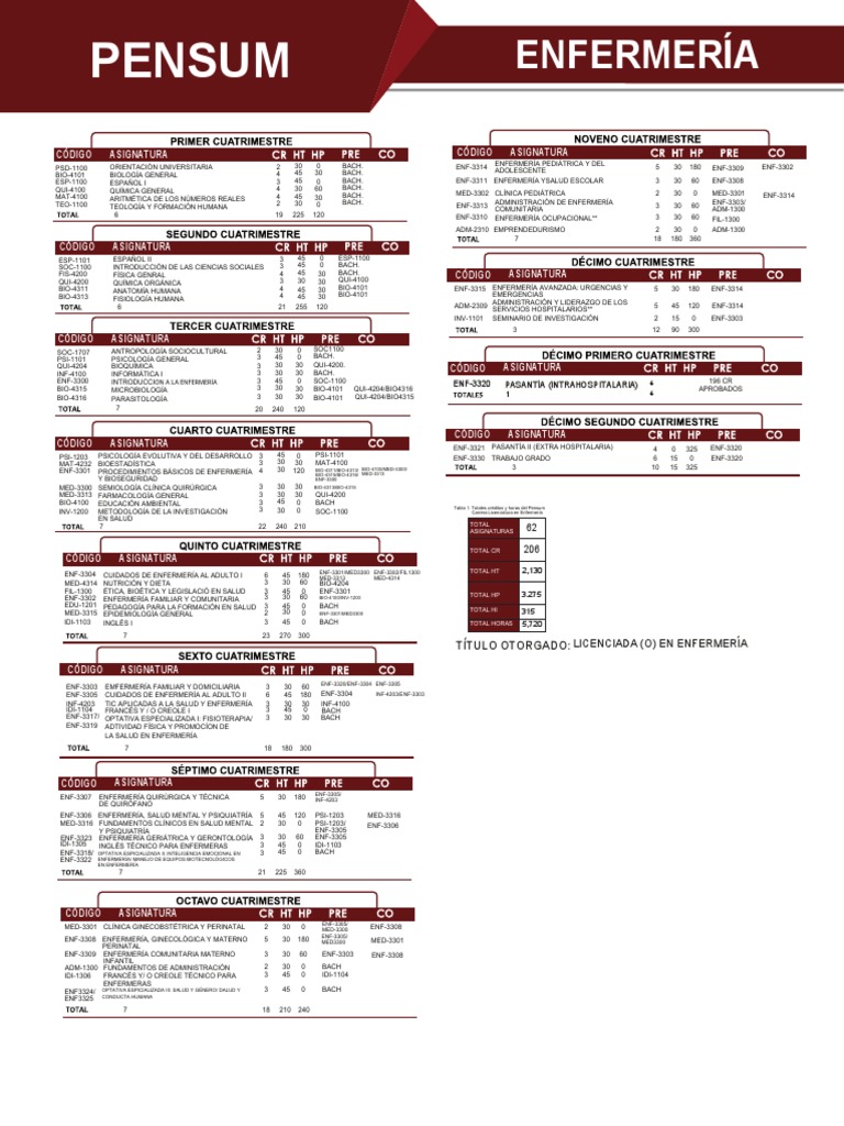 UFHEC Pensum ENFERMERIA | PDF | Enfermería | Cuidado de la salud