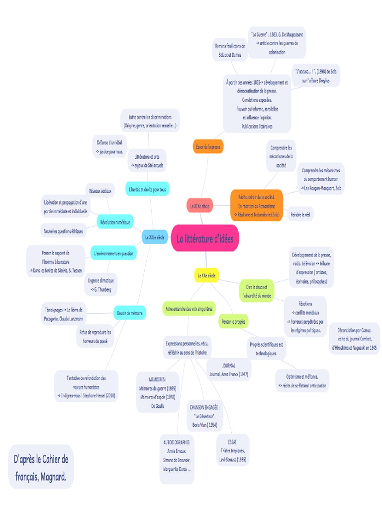 Carte Mentale - Littérature D'idées | PDF