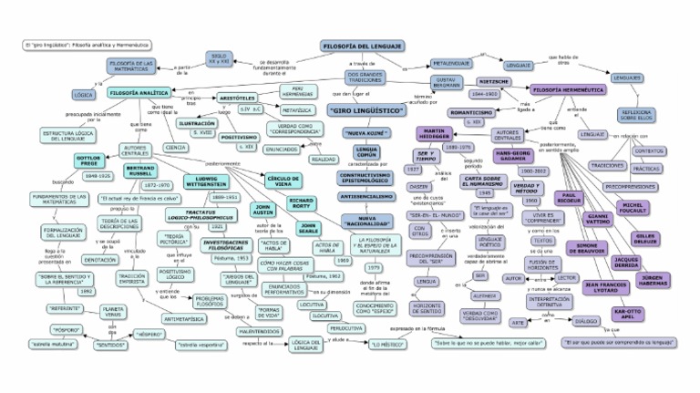 Mapa El Giro Linguistico | PDF