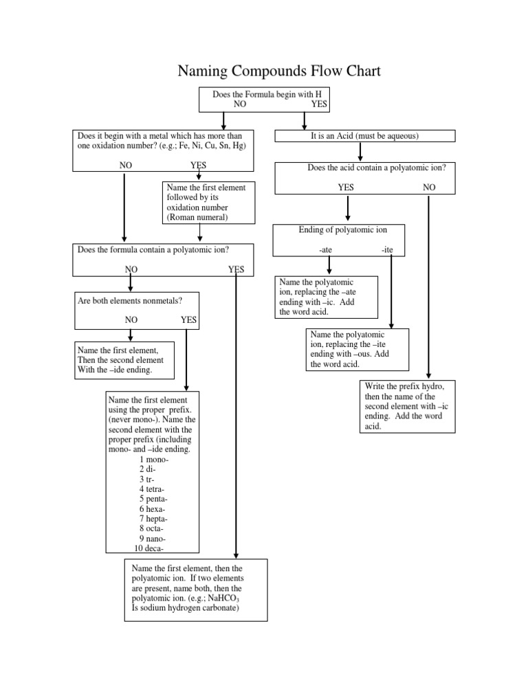 Chemistry Naming Compounds Flow Chart | PDF | Ion | Chemical Elements