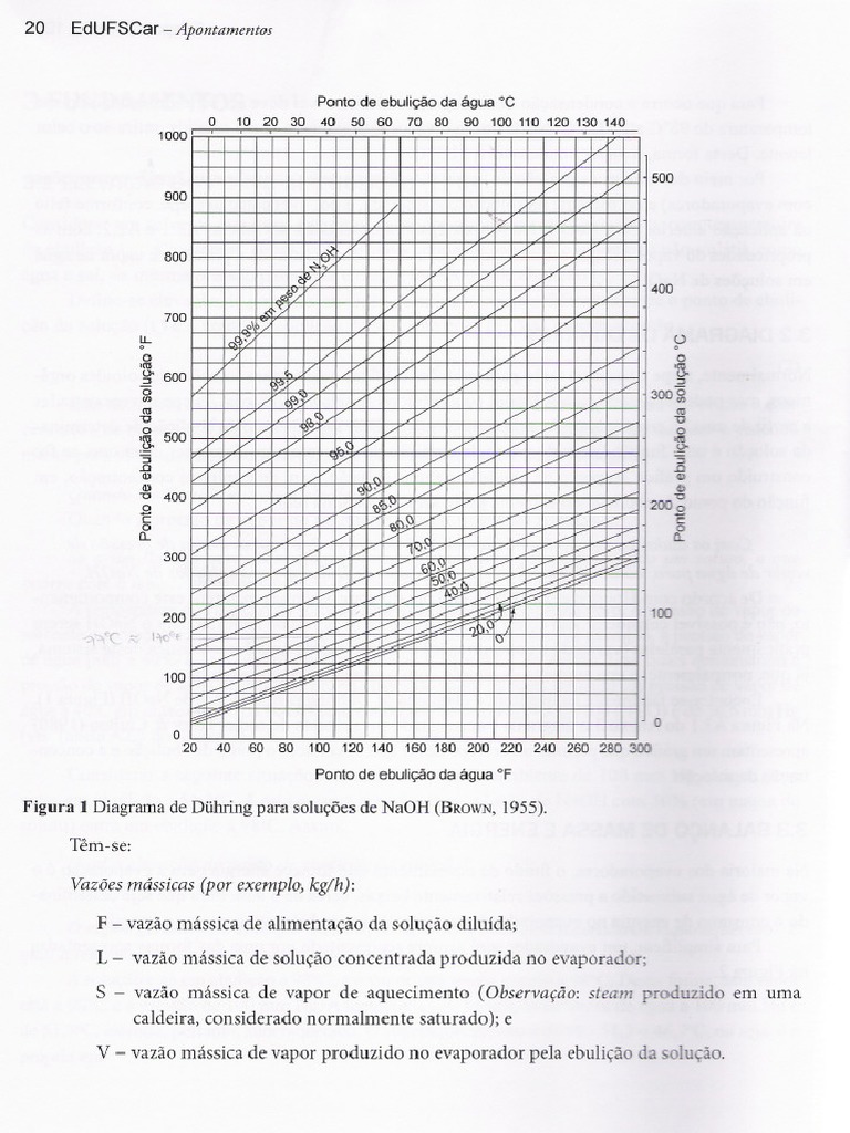Gráfico Duhring | PDF