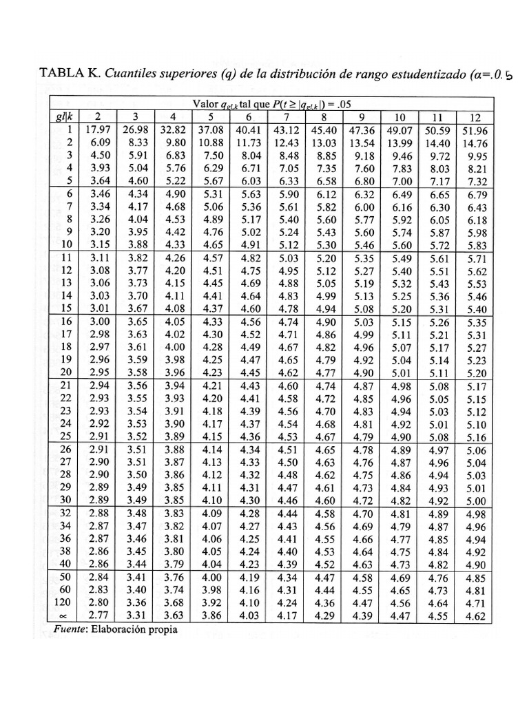 Tablas Q de Rango Estudentizado - Libro - Guillermo | PDF