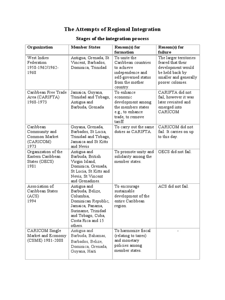 Caribbean Regional Integration Attempts | PDF | Caribbean | Economies