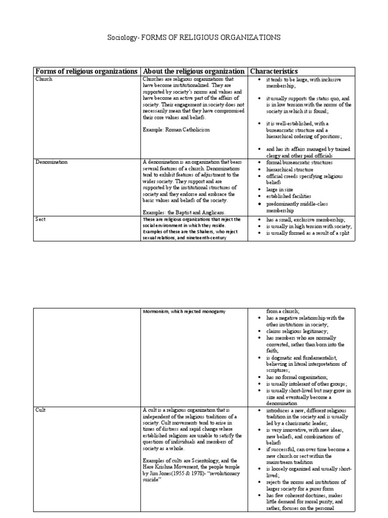 Forms of Religious Organizations | PDF | Christian Denomination ...
