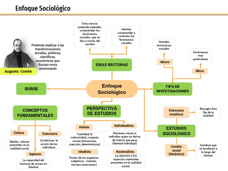 Enfoque Sociologico | PDF | Sociología | Interacciones de disciplina ...