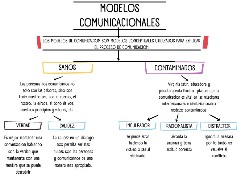 modelos comunicacionales | PDF
