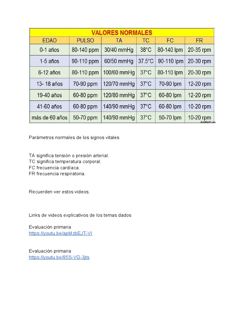 Parámetros Normales de Los Signos Vitales | PDF