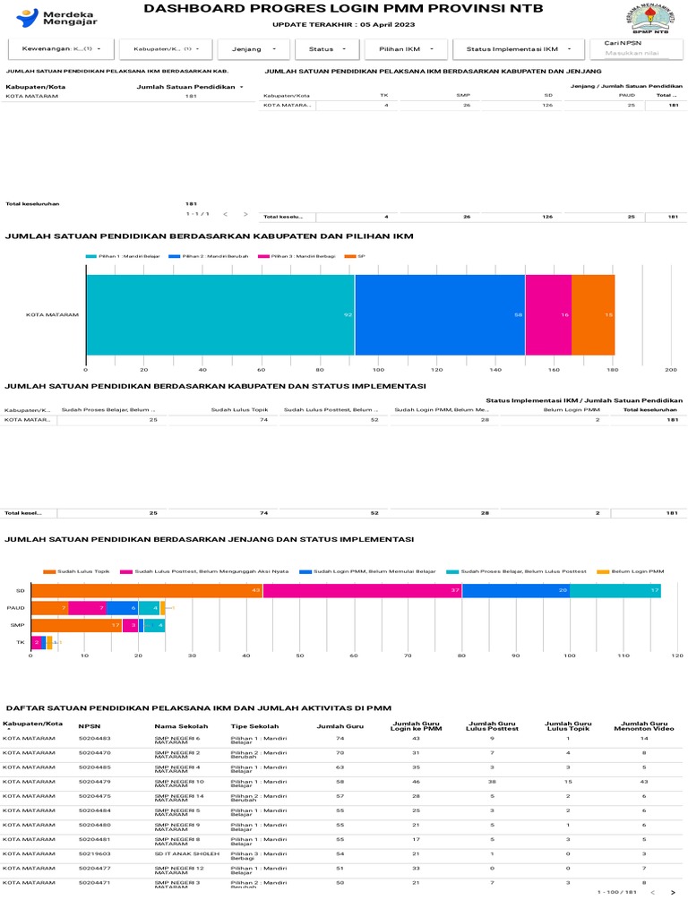 Dashboard Progres Login PMM Provinsi NTB | PDF