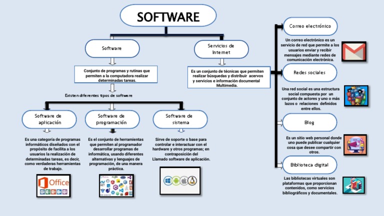 Mapa Conceptual de Software | PDF | Software | Programa de computadora