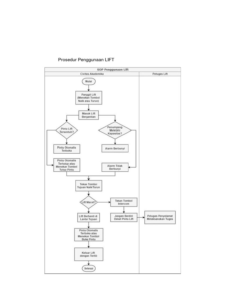 Sop Penggunaan - Pemeliharaan Lift | PDF