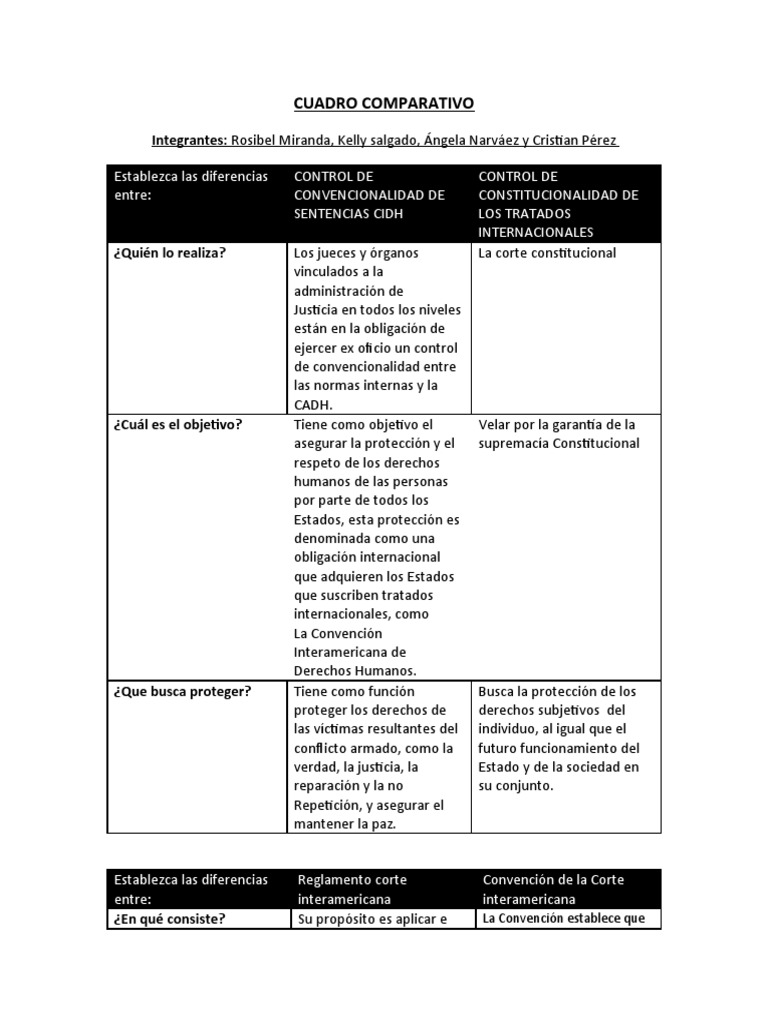 CUADRO COMPARATIVO Grupal - Control de Convencionalidad Derecho ... CUADRO COMPARATIVO Grupal - Control de Convencionalidad Derecho ...