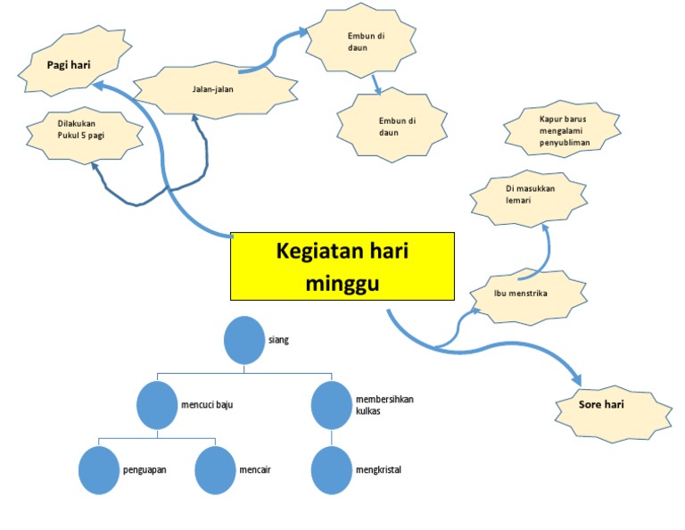 Minggu Mind Mapping | PDF