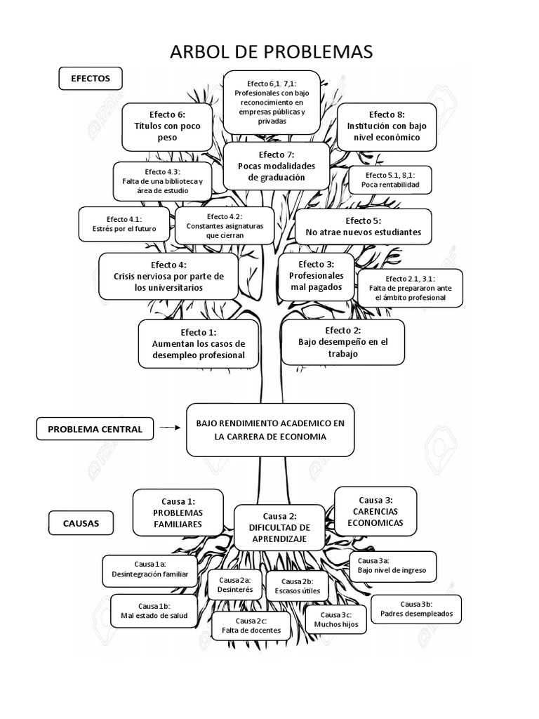 Arbol de Problemas | PDF | Economias | Ciencias económicas