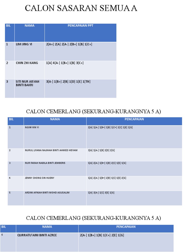 Senarai Nama Calon Cemerlang SPM 2022 | PDF