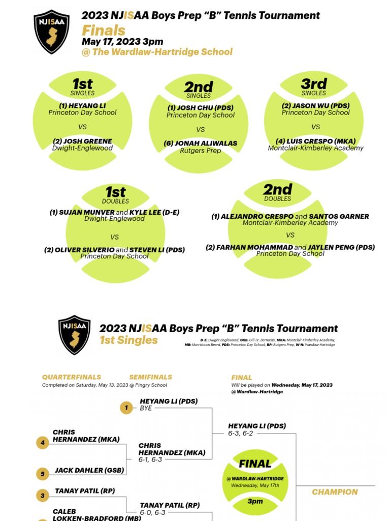 23 Prep B Tennis Finals Boys | PDF | New Jersey | High Schools And ...