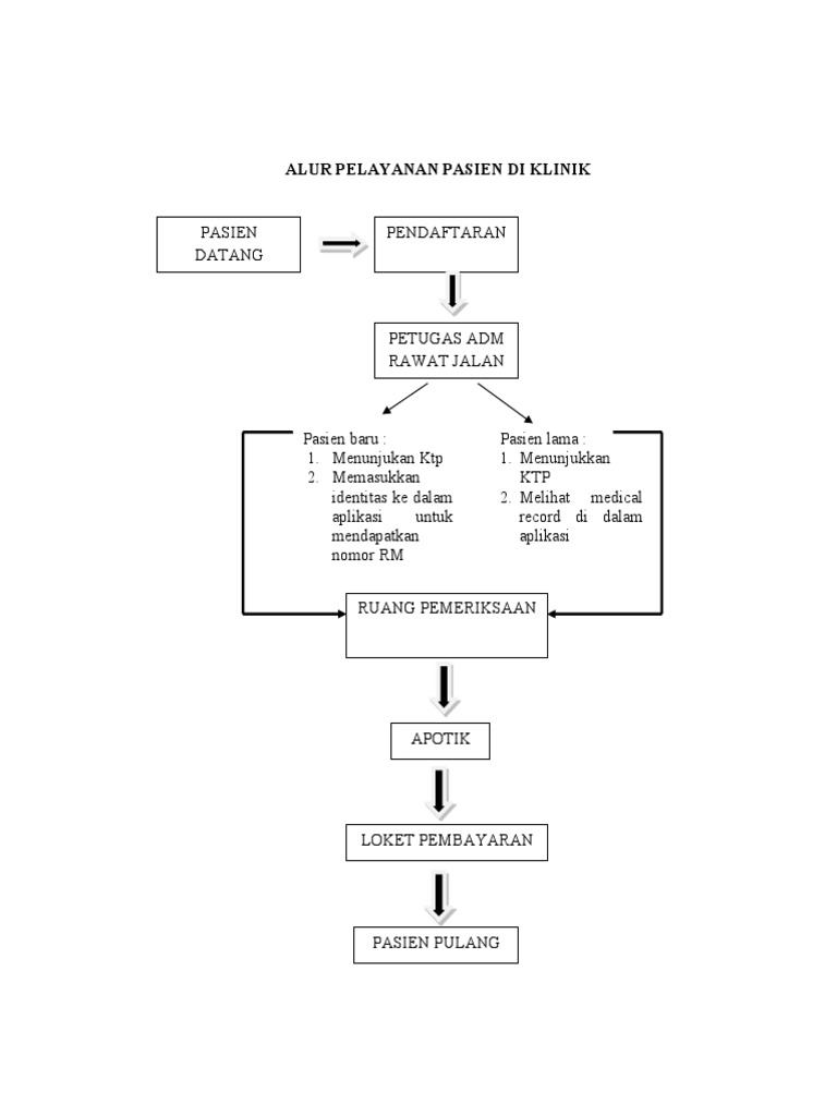 Alur Pelayanan Pasien Di Klinik Pdf