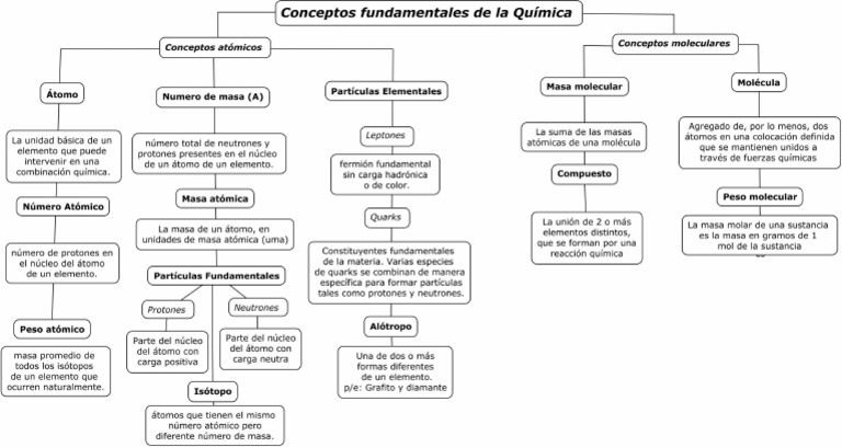 Mapa Conceptual - Conceptos Básicos de Química | PDF