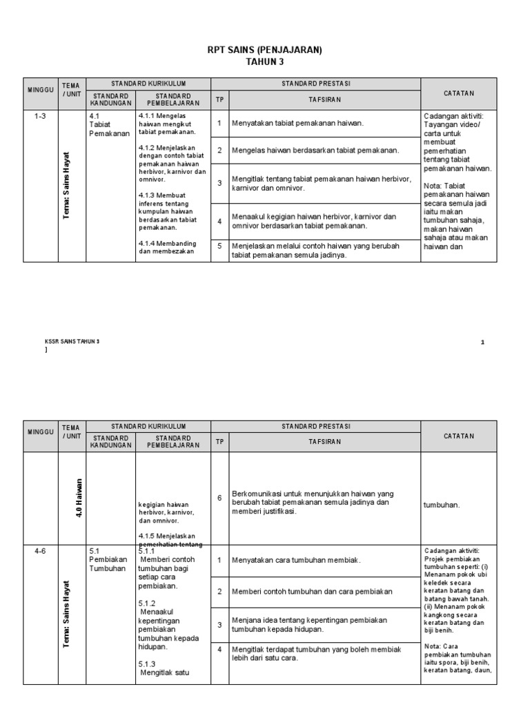 RPT SN Tahun 3 Penjajaran | PDF