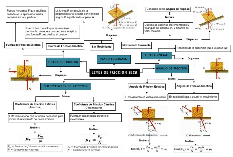 Mapa Mental de Leyes de Friccion Seca | PDF | Fricción | Mecánica