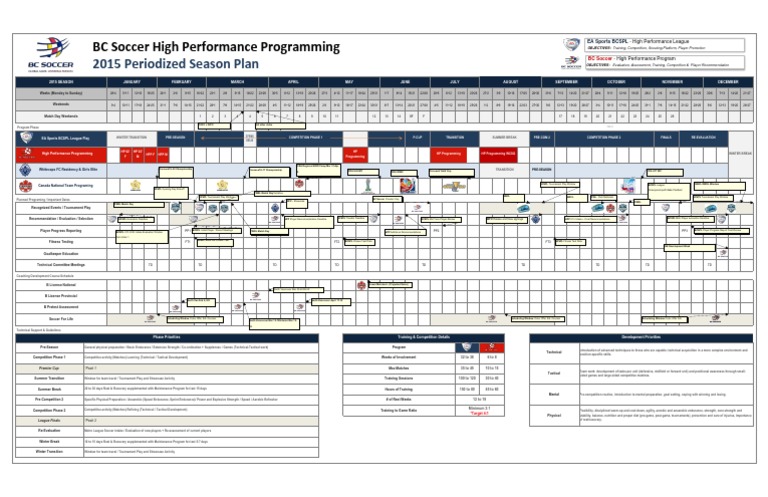 2015 BC Soccer High Performance Periodized Season Plan | PDF