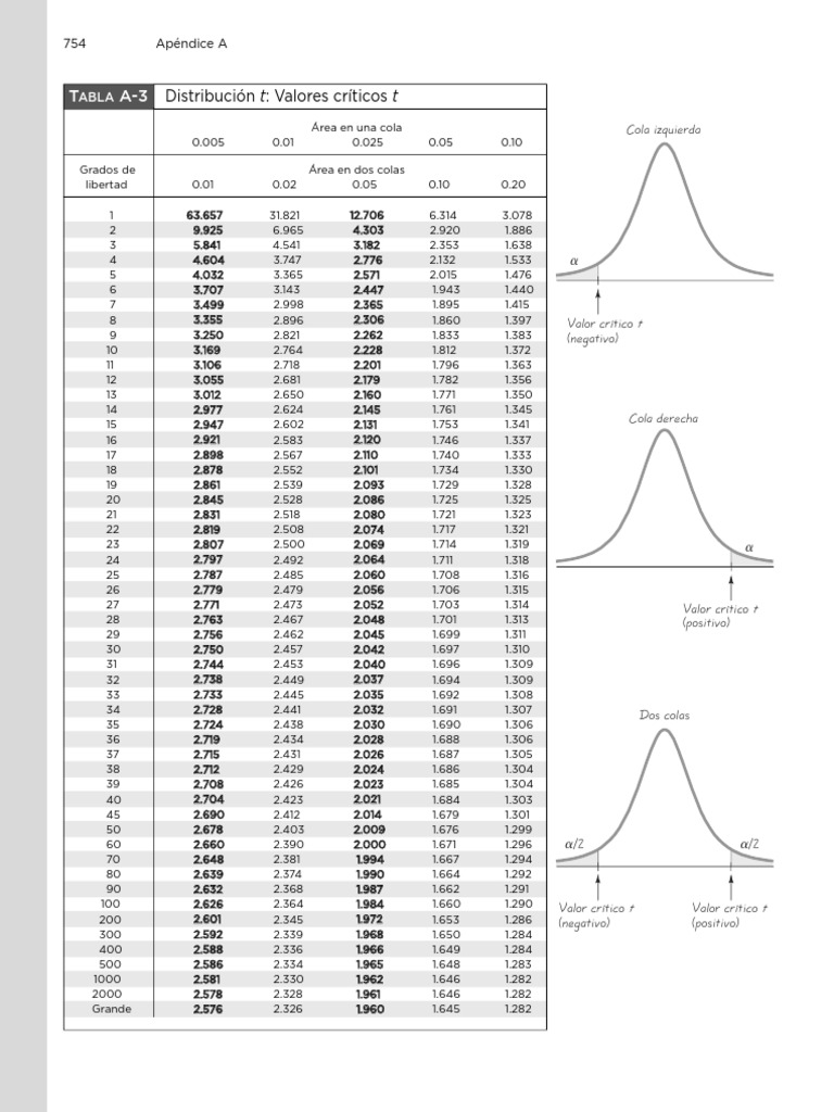 Tabla T de Student | PDF