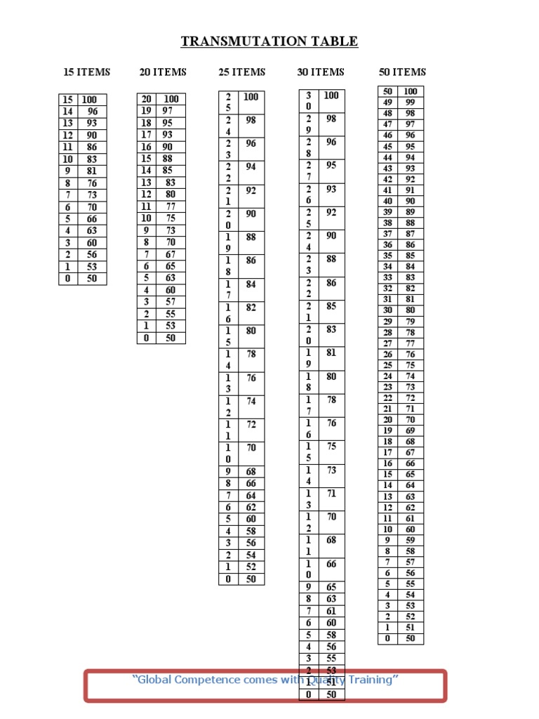 Transmutation Table | PDF