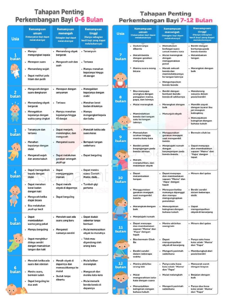 Milestone Anak | PDF
