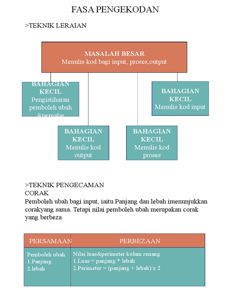 Masalah Besar: Menulis Kod Bagi Input, Proses, Output | PDF