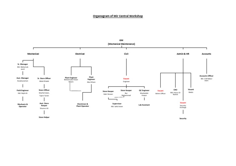 Organogram of Mir Central Workshop (New) | PDF