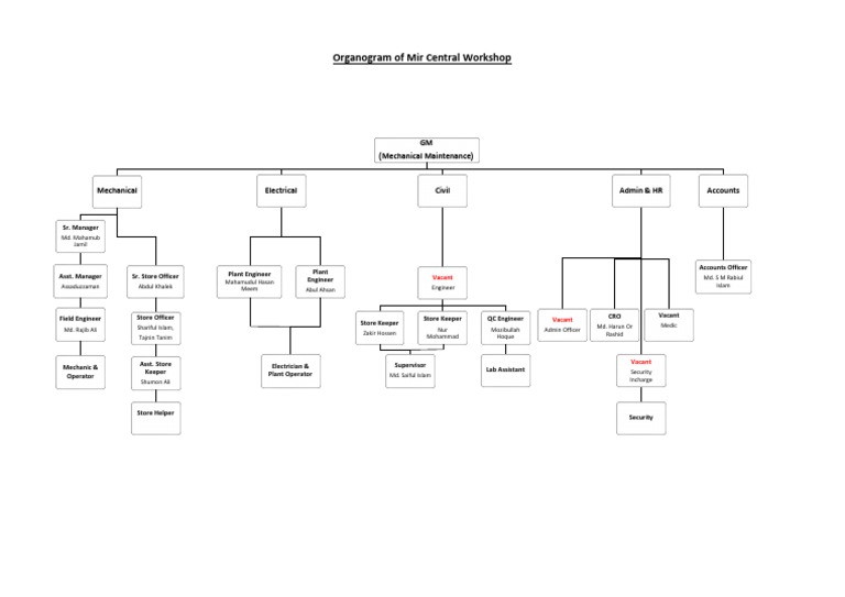 Mir Central Workshop Organogram | PDF